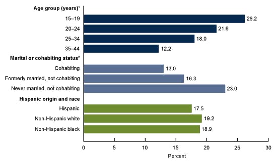 More American Men Are Using The Pull Out Method During Sex Inverse