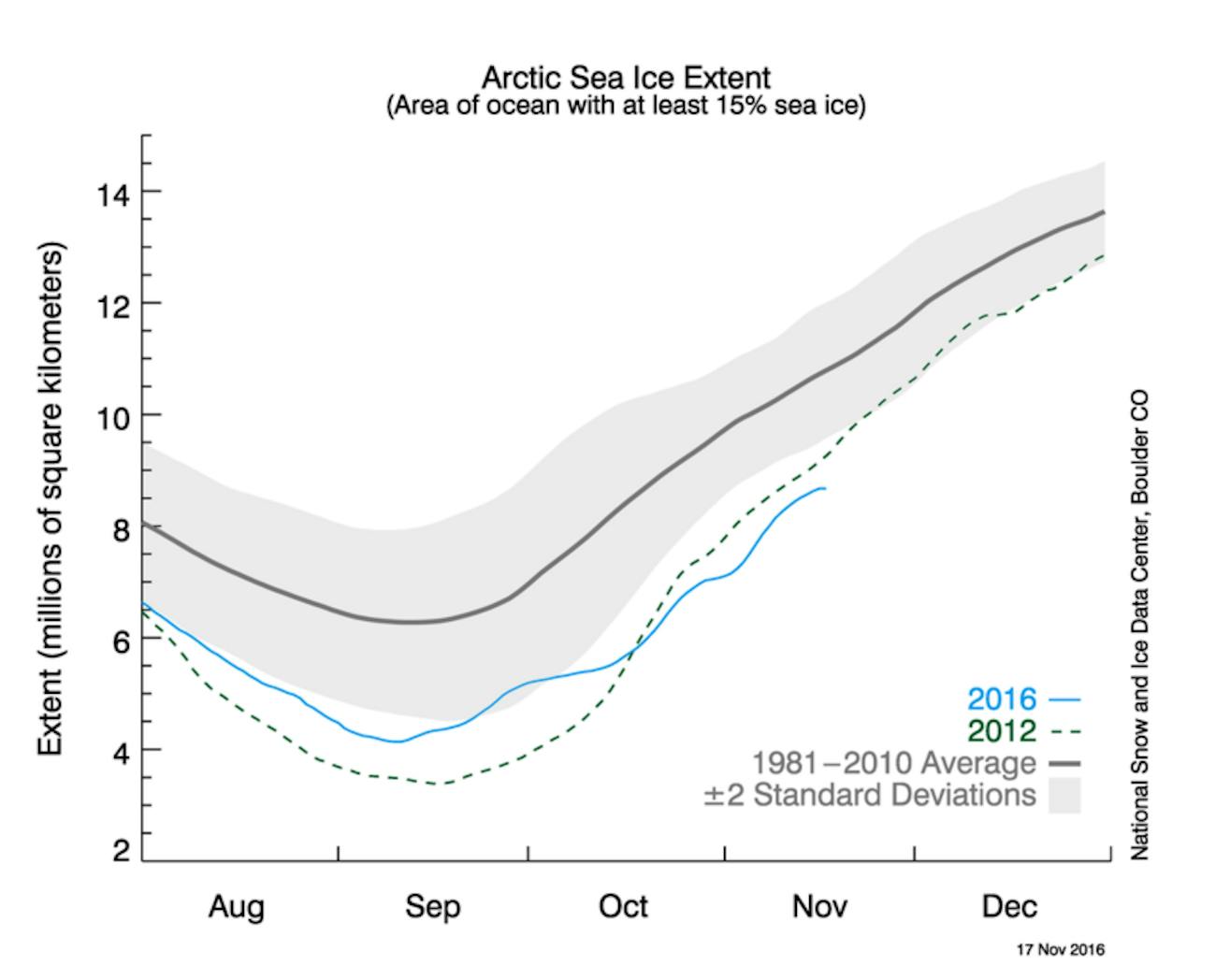 This Graph Shows Global Sea Ice Is Disappearing Faster Than Ever | Inverse