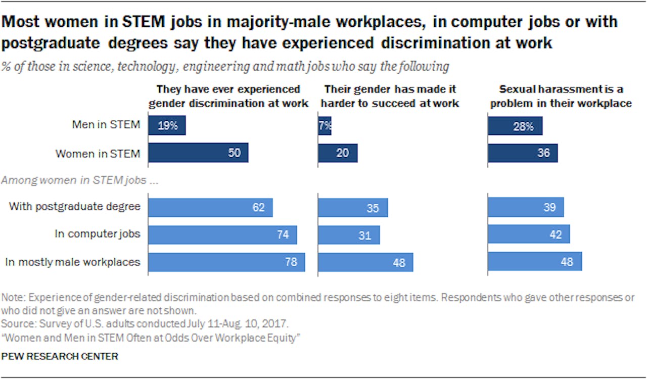 Men and Women Disagree Whether Gender Discrimination in STEM Is a Big ...