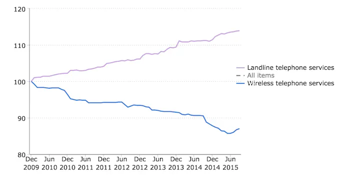 Landlines Will Disappear Before 2030 Because Economics | Inverse