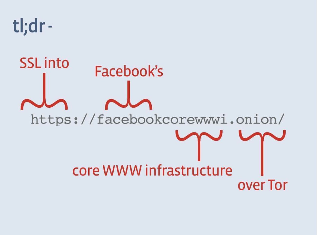 Facebook's Dark Web .Onion Site Reaches 1 Million Monthly Tor Users ...