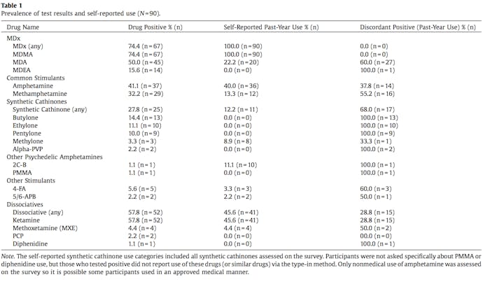 Hair Tests Show That Ecstasy Contains Multiple Different Drugs | Inverse